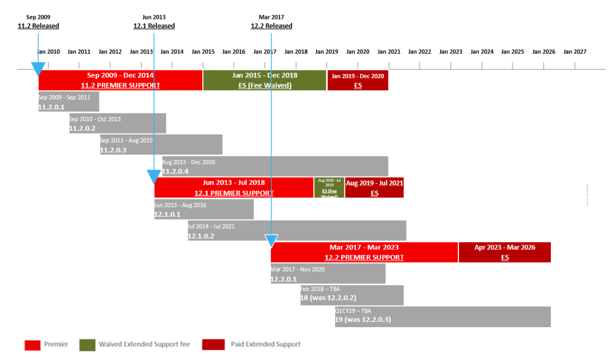 Oracle Database Roadmap – GPO (Grupo de Profissionais Oracle)